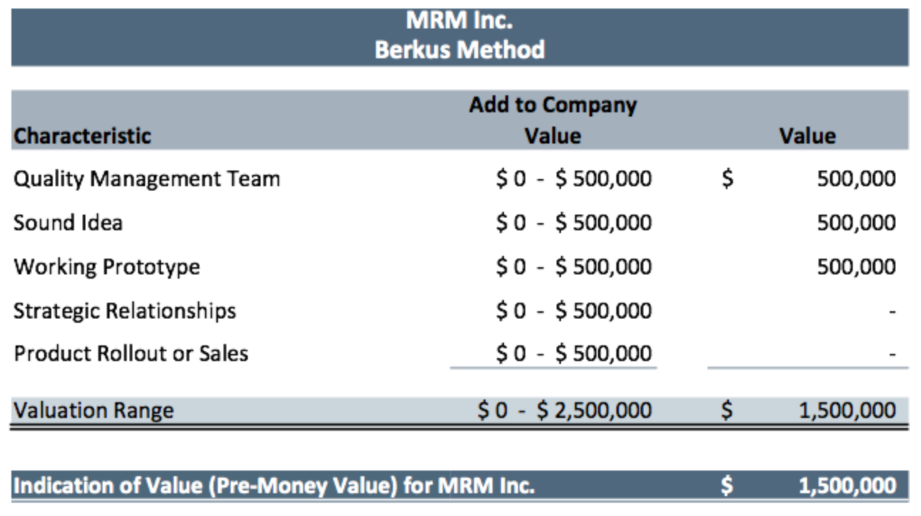 How to Value Pre-Revenue Startup Companies with Highly Uncertain Future ...